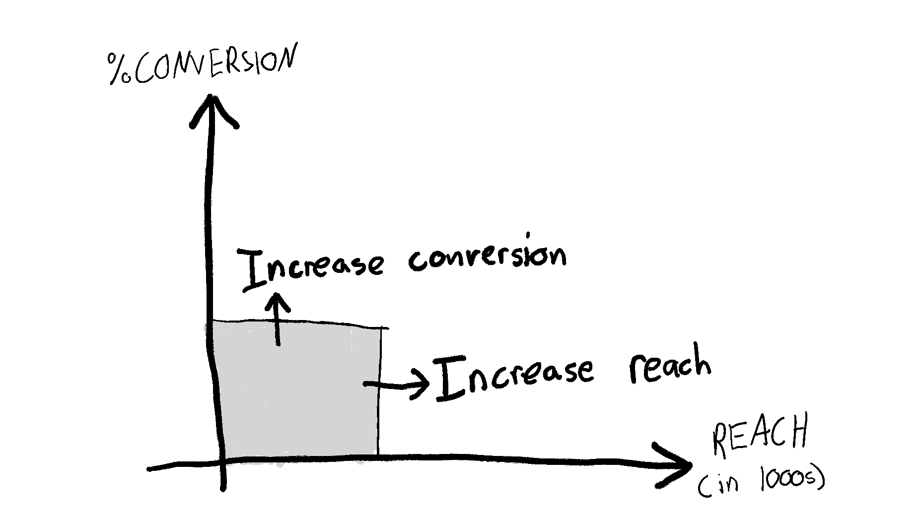 Reach and conversion: The only two things you can change – Christian ...