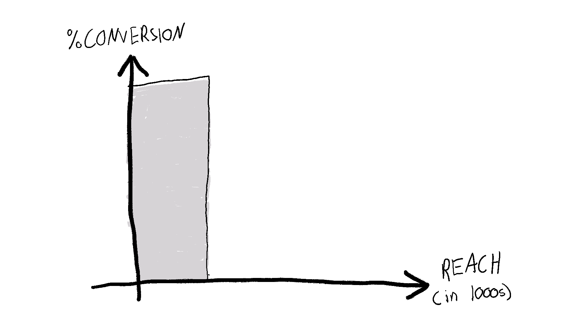 Reach and conversion: The only two things you can change – Christian ...